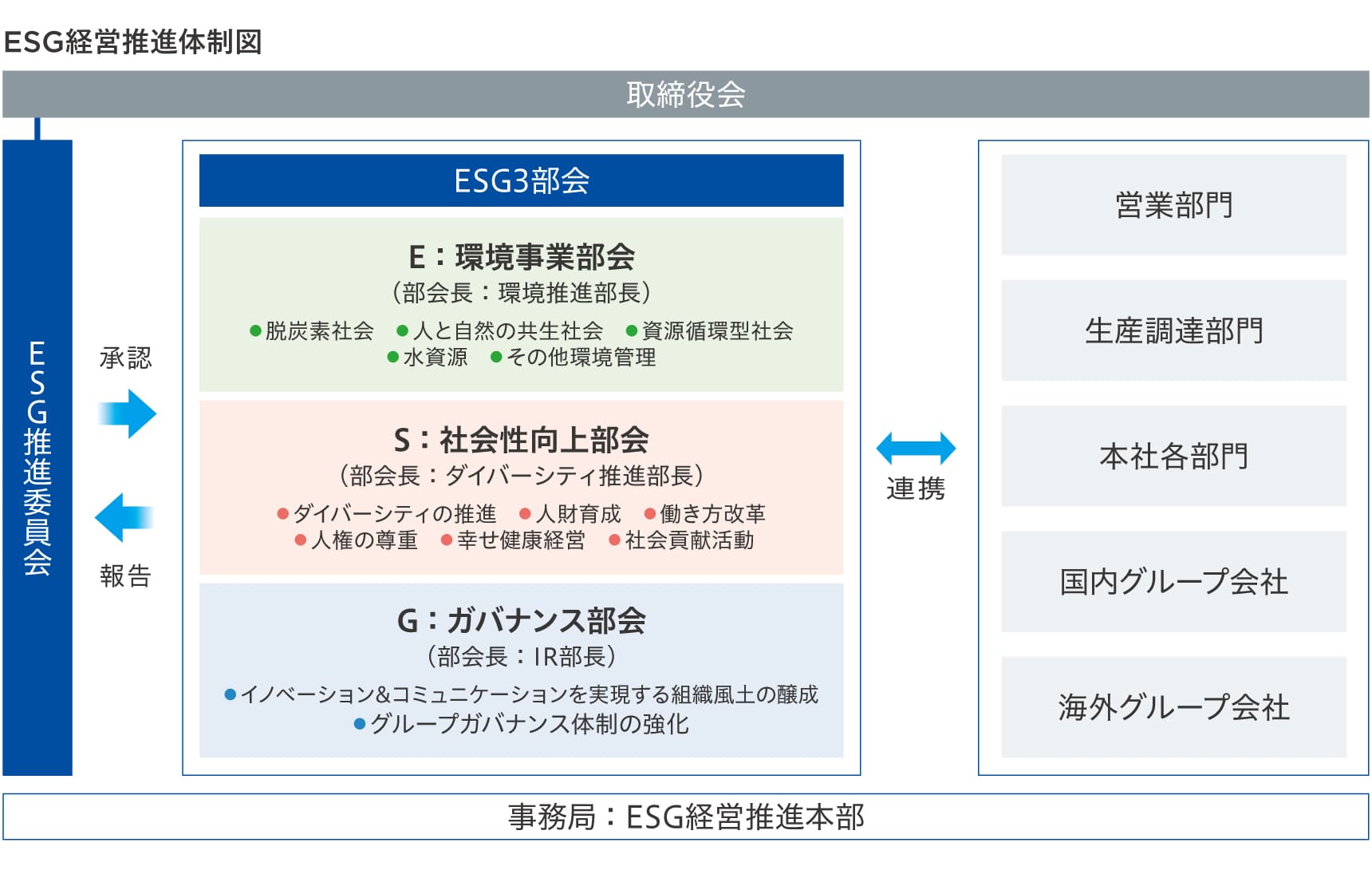 ESG経営の取り組み | ESG経営 | 企業・IR・ESG・採用 | 積水ハウス