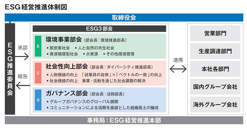ESG経営の取り組み | ESG経営 | 企業・IR・ESG・採用 | 積水ハウス