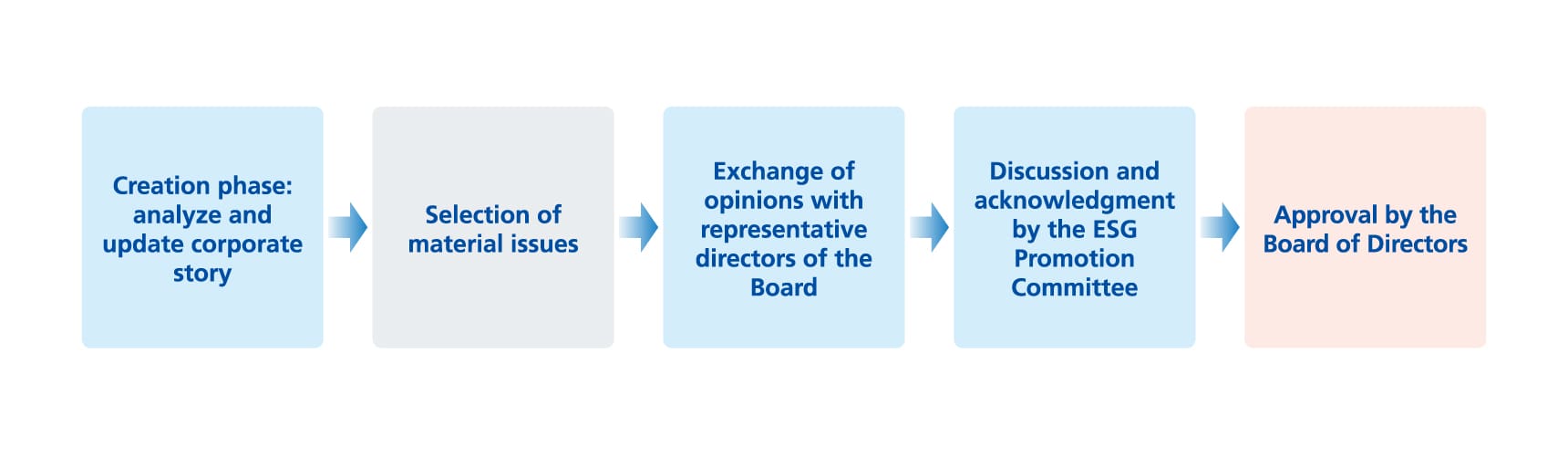 Material Issues | ESG Management | COMPANY | SEKISUI HOUSE