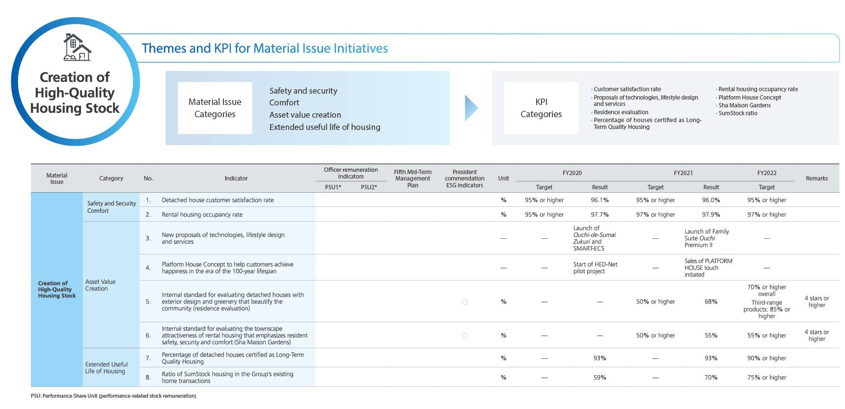 Material Issues | ESG Management | COMPANY | SEKISUI HOUSE