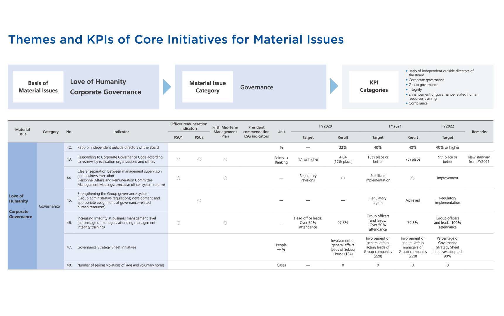 Material Issues | ESG Management | COMPANY | SEKISUI HOUSE