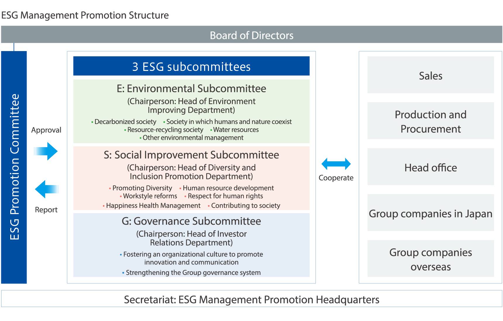 ESG Management Initiatives | ESG Management | COMPANY | SEKISUI HOUSE