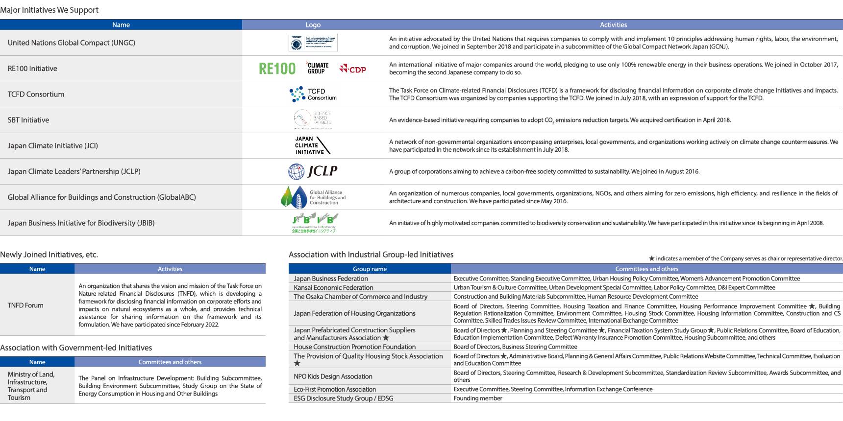 External Evaluation / Our Participation in Initiatives | ESG Management | COMPANY | SEKISUI HOUSE