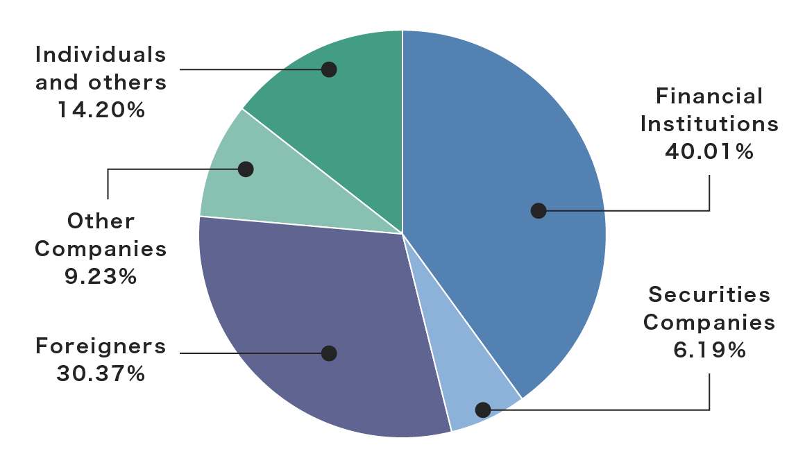 Share Information | INVESTOR RELATIONS | COMPANY | SEKISUI HOUSE